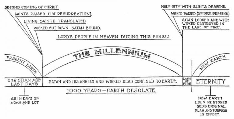 What is the Millennium in the Bible? The Kingdom to Come | Our ...
